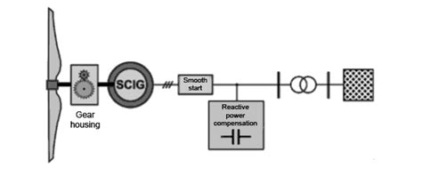 46 General Diagram Of The Plant With An Asynchronous Short Circuited