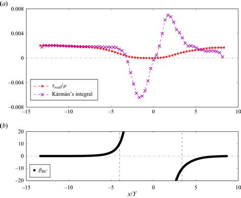 New Momentum Integral Equation Applicable To Boundary Layer Flows Under Arbitrary Pressure