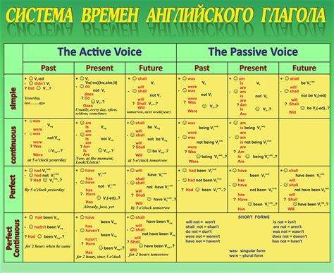 Времена английских глаголов таблица с примерами