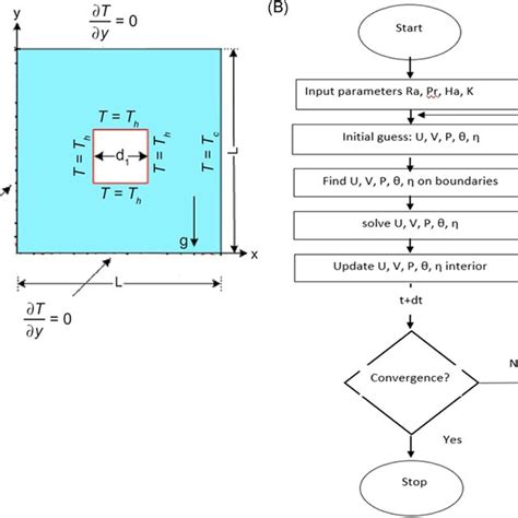 A Schematic Diagram And B Computation Flow Chart Color Figure Can