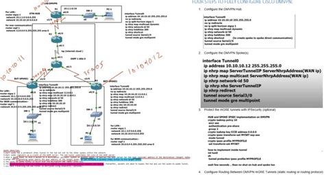Yagya Pandey On Linkedin Dmvpn Dmvpn Cisco Junos Fortios Mikrotik