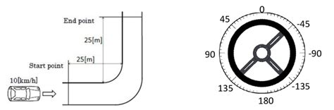 The Test Course Layout Test Subjects Drove The Test Vehicle At 10 Km H Download Scientific