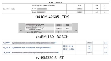 Towards Understanding IMU Basics Of Accelerometer And Gyroscope Sensors And How To Compute