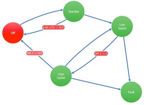 Configurable Mixed Signal Ics And Asynchronous State Machines Can Optimize Embedded Designs