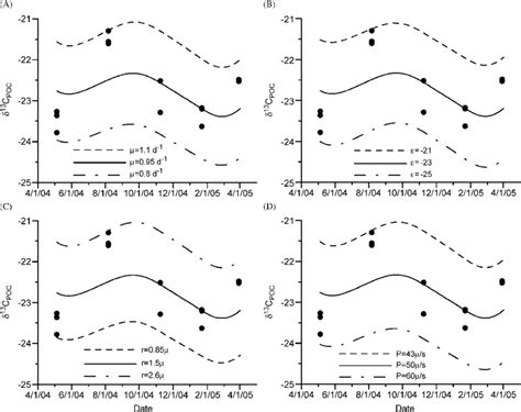 Comparison Between Observed Data And Modeled Time Series Curves Of The Download Scientific