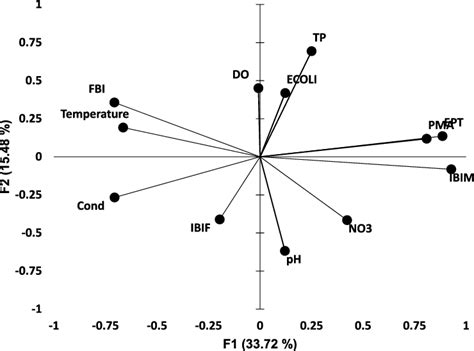 Results From Pca Analysis Showing Each Parameter Results For Factor F1