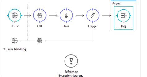 Reliability Patterns With Active Mq And Mule