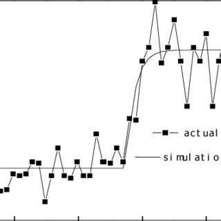The Comparison Between Simulation Curve And Test Curve Download Scientific Diagram