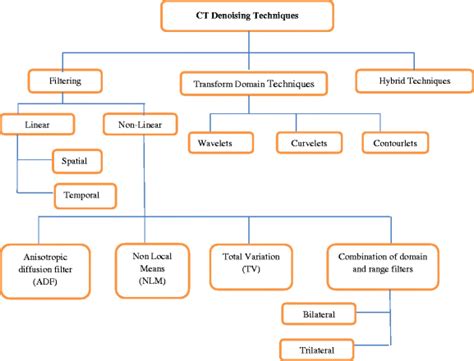 classification of ct denoising techniques download scientific diagram
