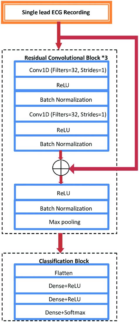 The Architecture Of The Proposed Resnet Model Download Scientific