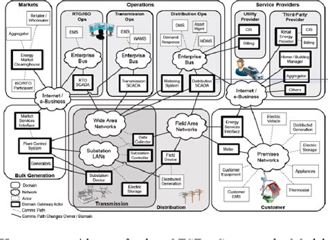 Figure 5 From Identifying Architectural Modularity In The Smart Grid