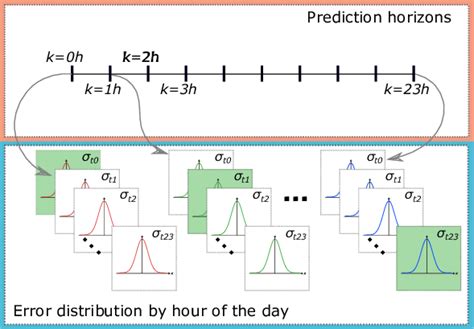 The Process Of Weather Forecasting Uncertainty Modelling Based On Download Scientific Diagram