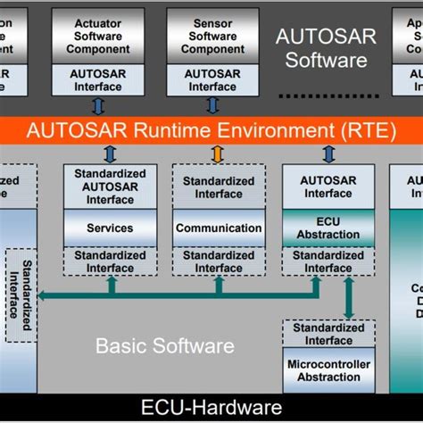 Pdf Autosar Runtime Environment Test