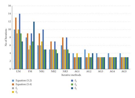 Comparison Of Iterative Methods And Number Of Iterations Download