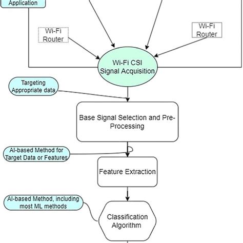 Proposed General Framework To Do Wi‐fi Csi Data Mining And Analysis