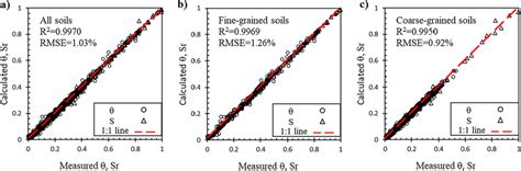 Calculated Versus Measured Volumetric Water Content And Saturation Download Scientific Diagram