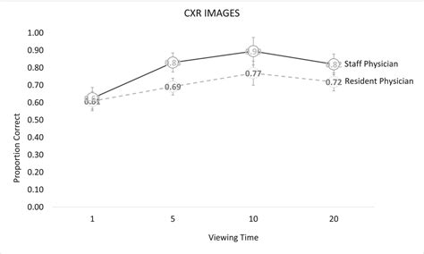 The Influence Of Viewing Time On Visual Diagnostic Accuracy Less Is More Monteiro 2024