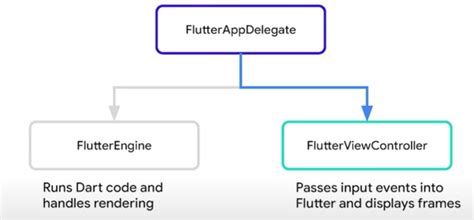 Day4 了解 面向IOS開發者的Flutter 的影片得出筆記 iT 邦幫忙 一起幫忙解決難題拯救 IT 人的一天