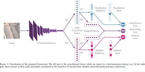文章解读：attribute Cooperated Convolutional Neural Network For Remote Sensing Image Classification