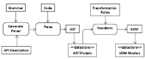 Process For Obtainment Of Source Code Representation Within Kdm Code