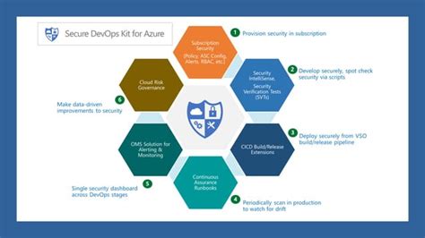 Azure Saturday Security DevOps Azure Awesomeness PDF Cloud Computing Internet