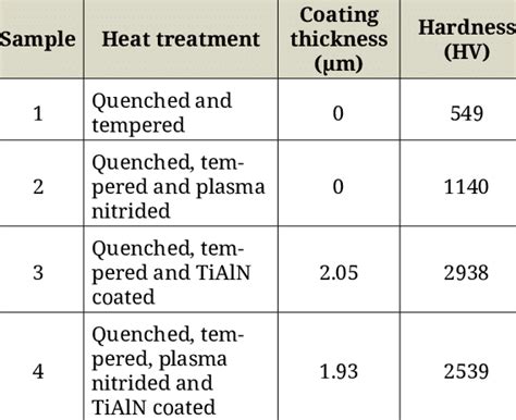 The Hardness After Heat Treatments Download Scientific Diagram