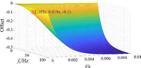Figure 9 From Design Of Pcb Rogowski Coil Current Sensor With Low Droop