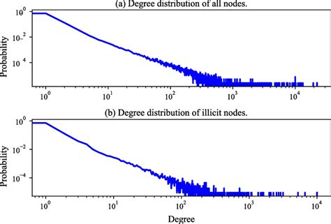 degree distribution of all illicit nodes download scientific diagram