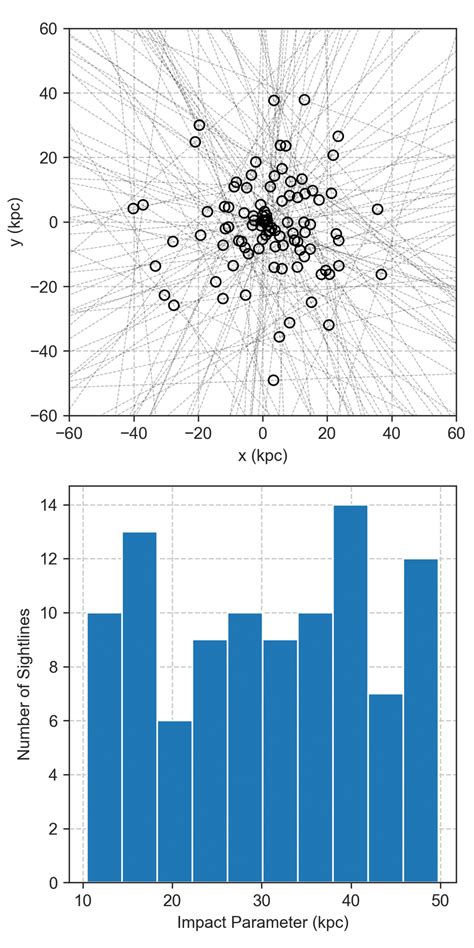top the projected paths of the 100 synthetic spectra in the x y