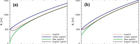 boundary layer height evolution representations for a a situation