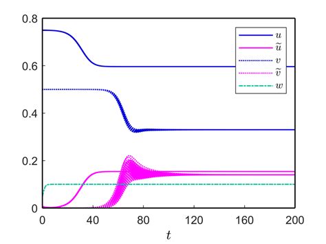 Color Online Solutions For The Non Fractional Model Of 5 In The