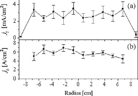 A Radial Distribution Of The Ion Current Density J I In The