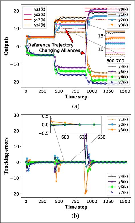 figure 7 from data based bipartite formation control for multi agent
