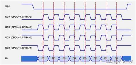 Stm32cube Spi协议 读写flash（w25q32）stm32 W25q32 Csdn博客