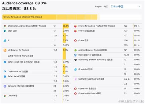Browserslist是什么？前言 在平常开发中，对于低版本浏览器的兼容问题，我们通常使用babel或者postcss 掘金