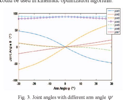 Figure 3 From Kinematic Optimization Of Redundant Manipulators To Improve The Fault Tolerant