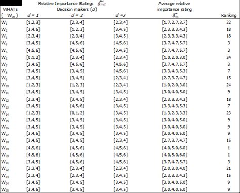 figure 1 from fuzzy qfd for lcc strategic decisions in thailand a case