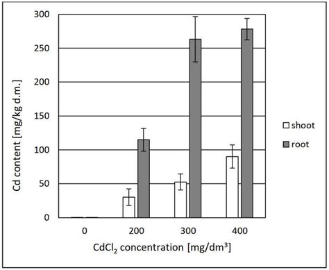 The Effect Of Different Cadmium Concentrations On Cadmium Content In