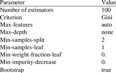 The Configuration Of Hyper Parameters Of The Rf Model Download Scientific Diagram