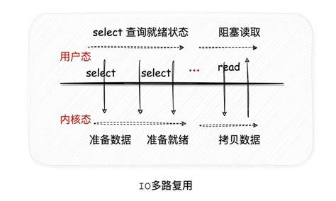 高性能网络编程之 Reactor 网络模型(彻底搞懂) Csdn博客 高性能网络编程之 Reactor 网络模型(彻底搞懂) Csdn博客