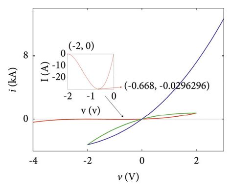 A Pop Curve Of The Memristor G X B Dc V−i Curve Of The Memristor Download Scientific