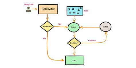 Agentic Rag Using Crewai And Langchain By Pavan Belagatti Level Up