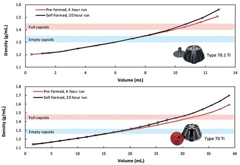Rapid Automated Purification Of Adeno Associated Virus Using The Optimate Gradient Maker