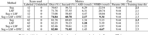 Table 1 From Semi Supervised Medical Image Segmentation Through Dual