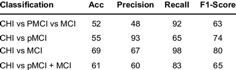 Classification Results Of Different Cognitive Status Of Elderly