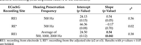 Table 2 From Evaluation Of Real Time Intracochlear Electrocochleography For Guiding Cochlear