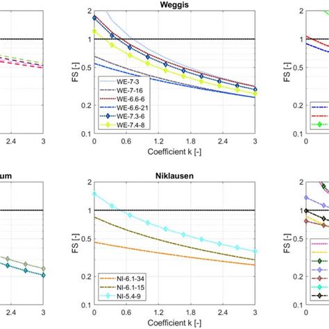The Dynamic Factor Of Safety Fs Assessed As A Function Of K For Download Scientific Diagram