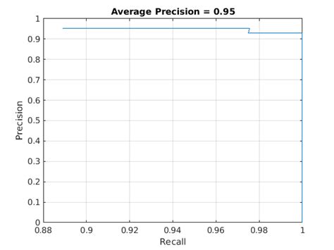 Multiclass Object Detection Using Yolo V2 Deep Learning