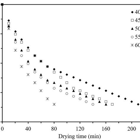 Effect Of Drying Air Temperature And Drying Time On The Moisture Ratio