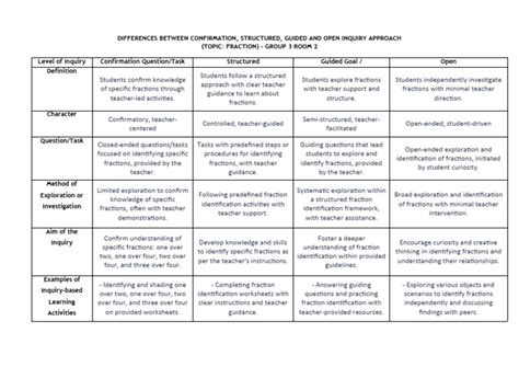 Group 3 Differences Between Confirmation Structured Guided And Open
